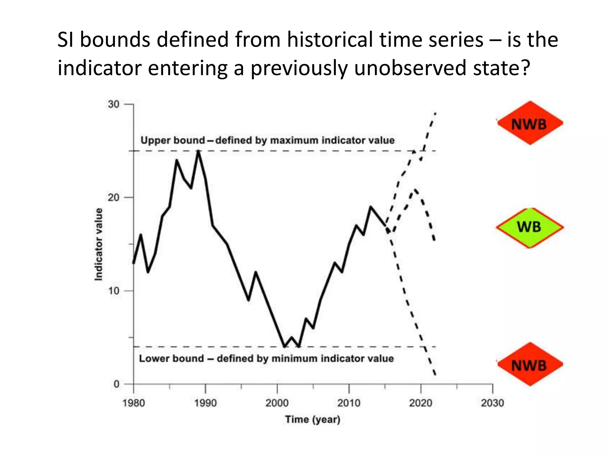 MSFD Surveillance indicators for marine management | PPTX