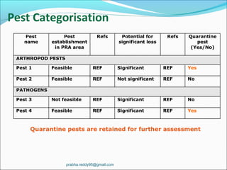 Surveillance in pest risk analysis | PPT