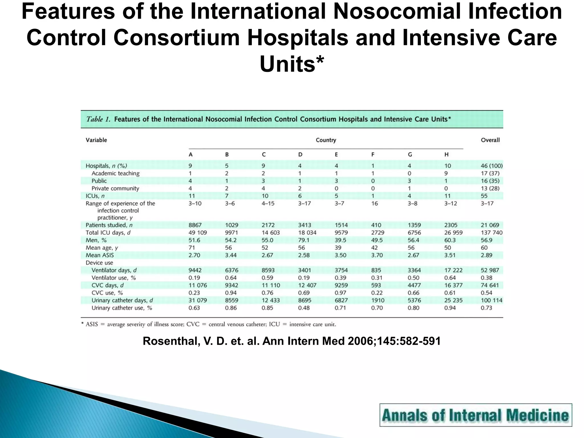 Surveillance of HAI | PDF