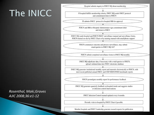 Surveillance of HAI | PDF