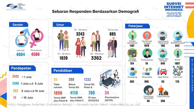 SURVEI PELAKU & PENETRASI INTERNET DI INDONESIA.pdf