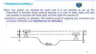 Introduction to Surveying LEVELLING PROCEDURES | PDF