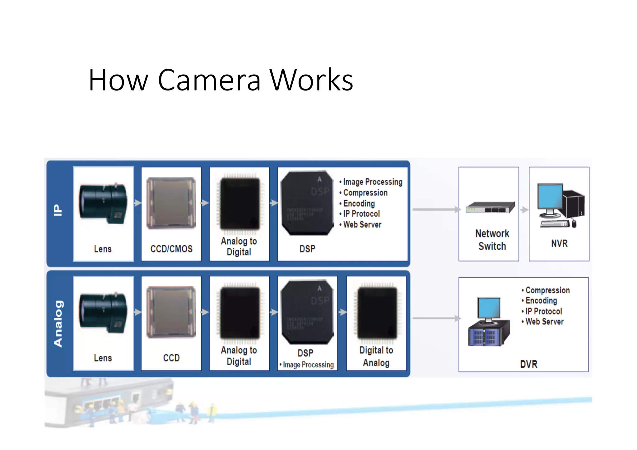 Surveillance System, CCTV, BMS | PDF