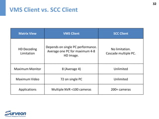 Surveon Control Center Solution Overview | PPTX