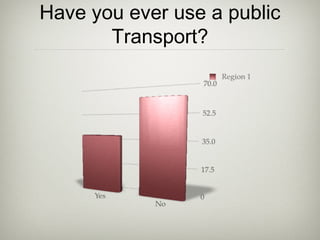 Transportation Survey | PPT