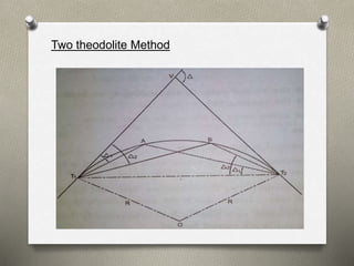 Setting out of curve (Survey) | PPTX