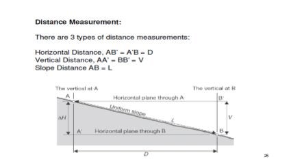 Basic Principles, Distance Measurement and Chain Surveying, Distance ...