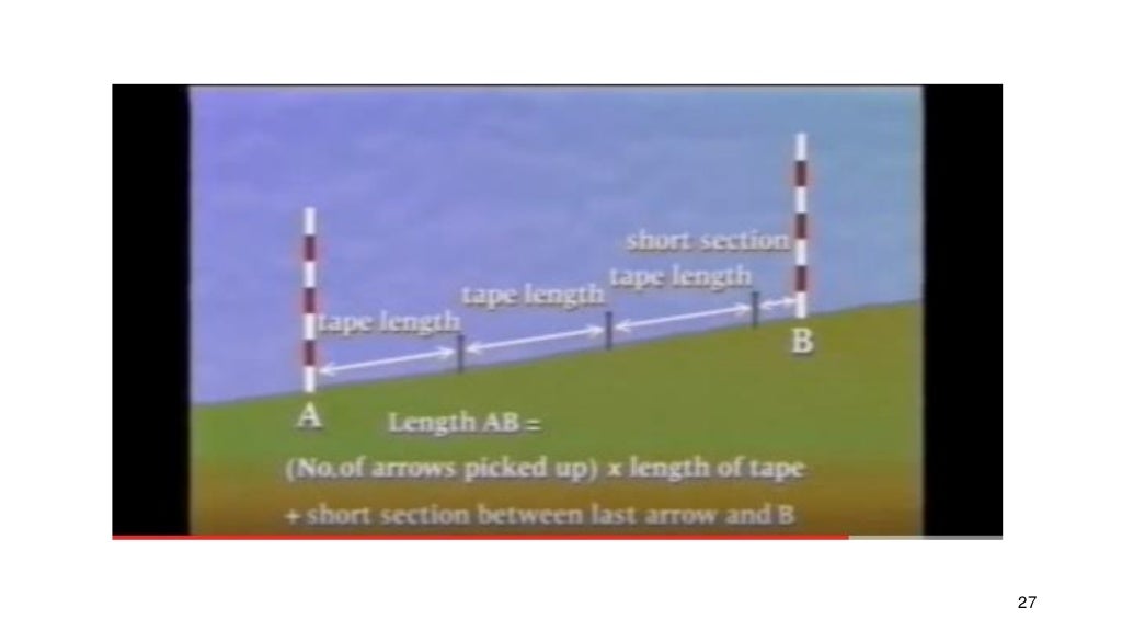 Basic Principles, Distance Measurement and Chain Surveying, Distance ...