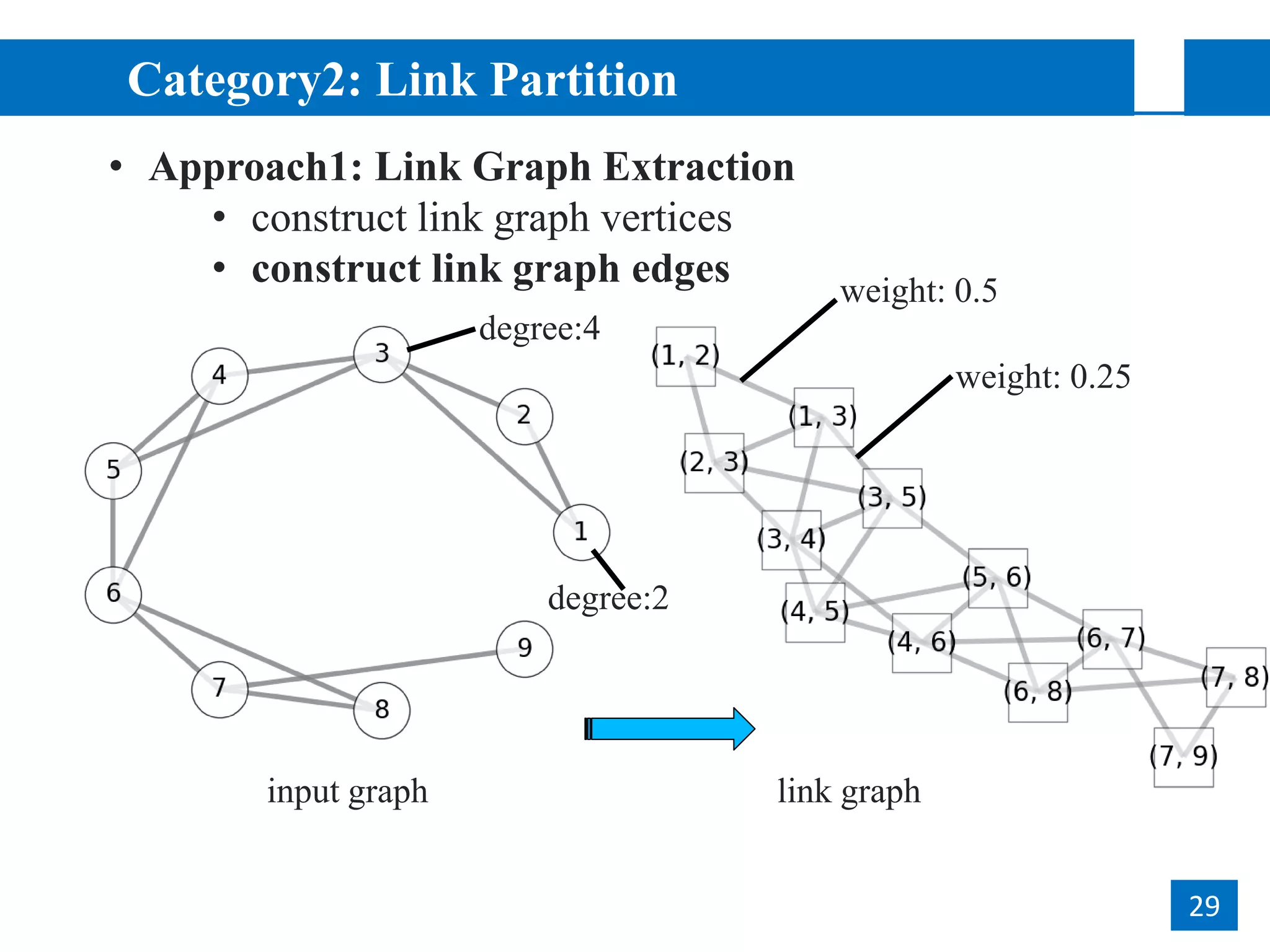 Overlapping Community Detection Survey Pdf