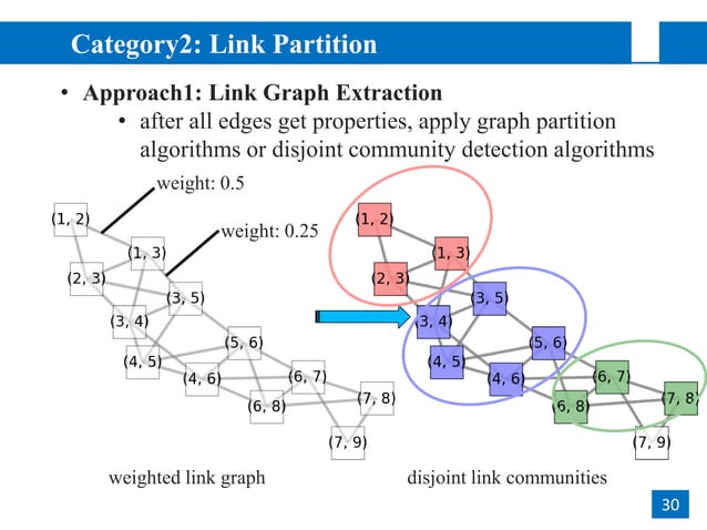 Overlapping community detection survey | PDF | Social Networking | Internet