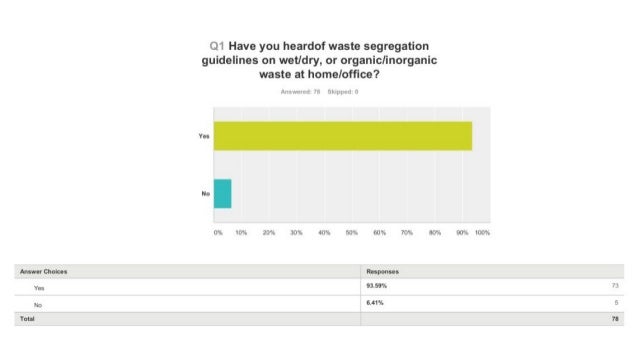 Survey results Waste Segregation - Bangalore