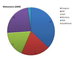 State Results for 2009 Lok Sabha Elections | PPTX