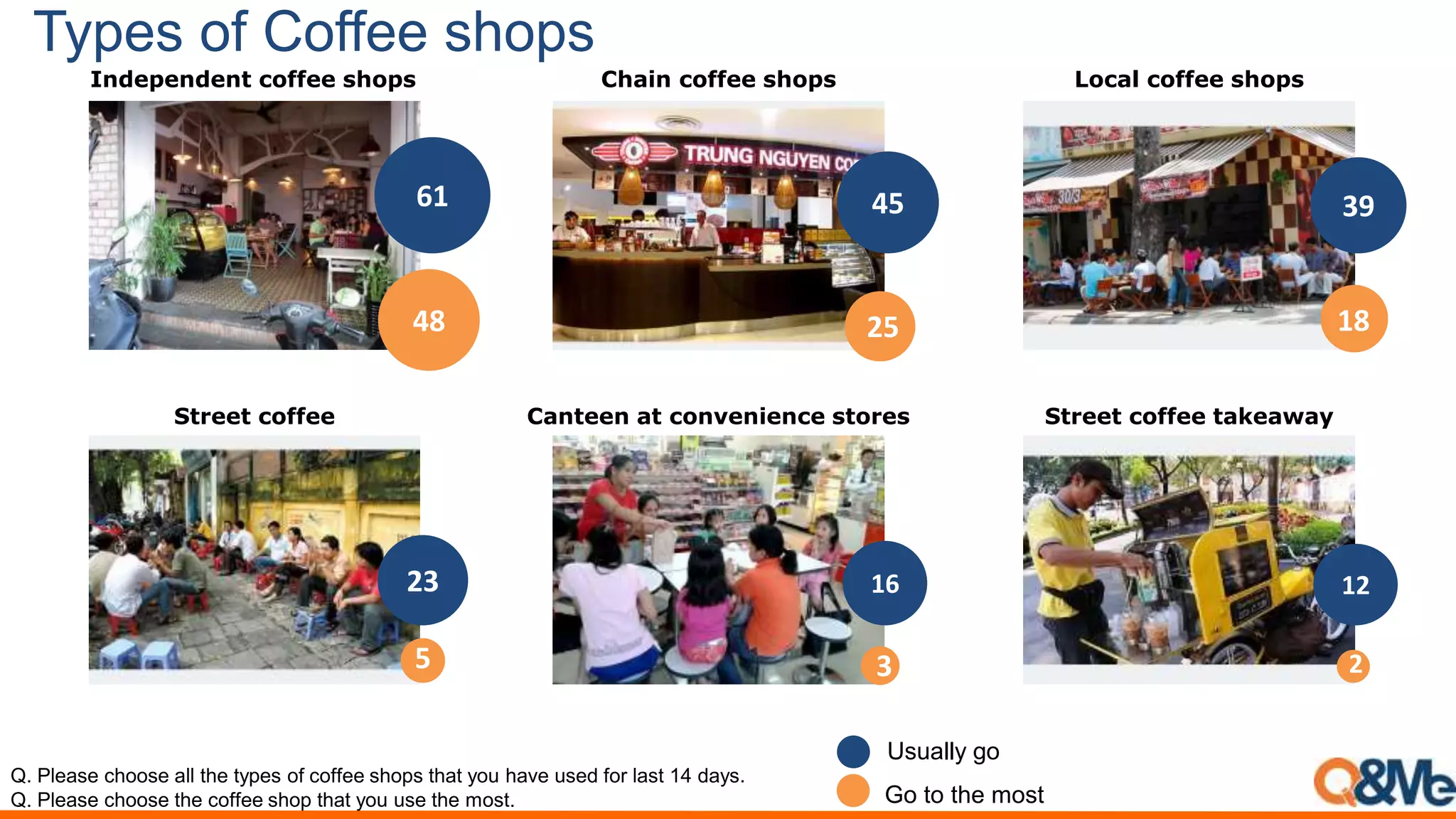 Survey about coffee shop preference in vn | PPTX