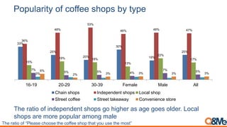 Survey about coffee shop preference in vn | PPTX