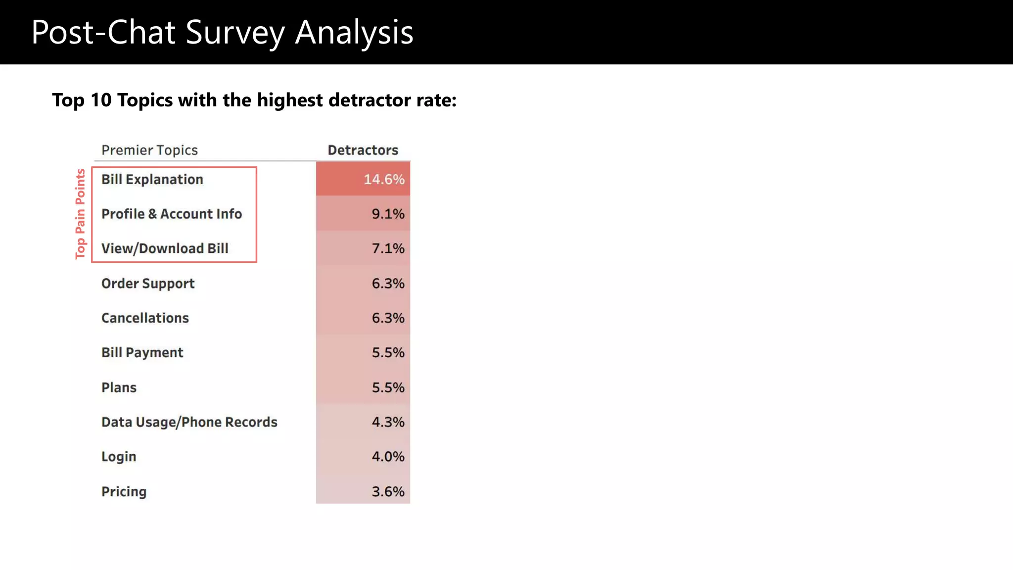 Survey Analysis (CSAT, NPS) | PPTX