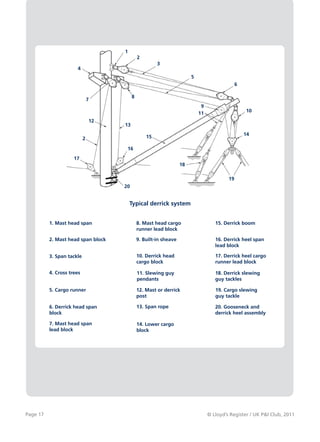 Survey and examination of ships' lifting appliances | PDF
