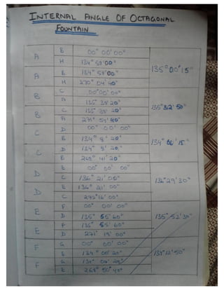 Survey of NED Auditorium Ground | PDF