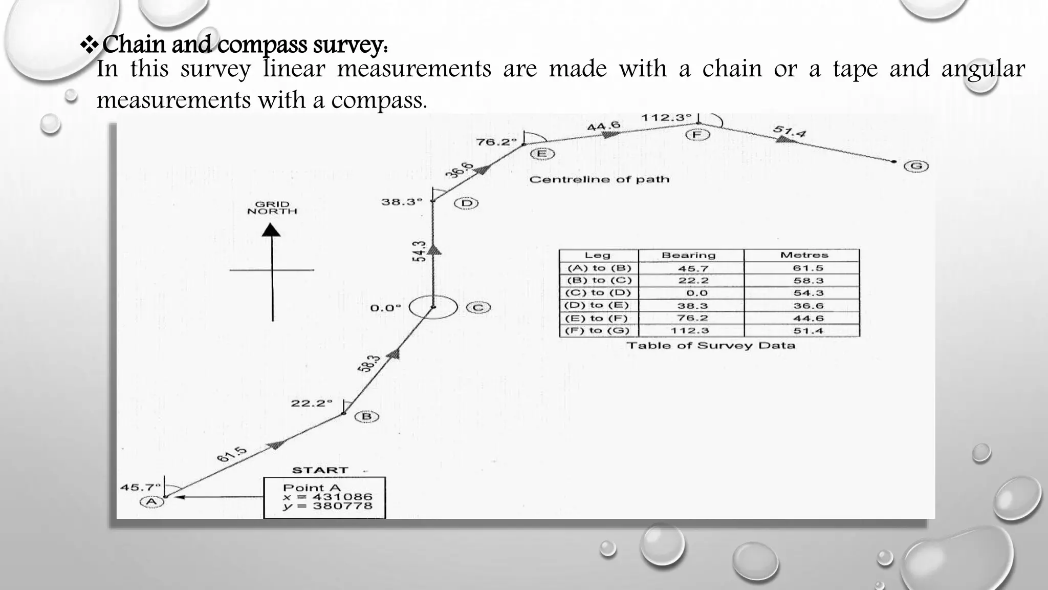 Introduction of Surveying | PPTX