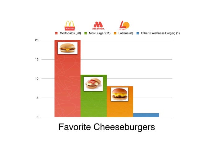 Survey cheeseburger bar graphs | PDF