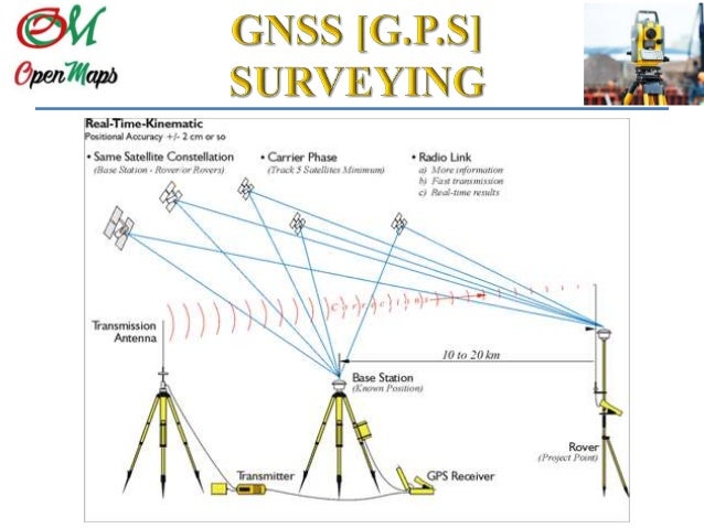 GNSS - GPS Surveying
