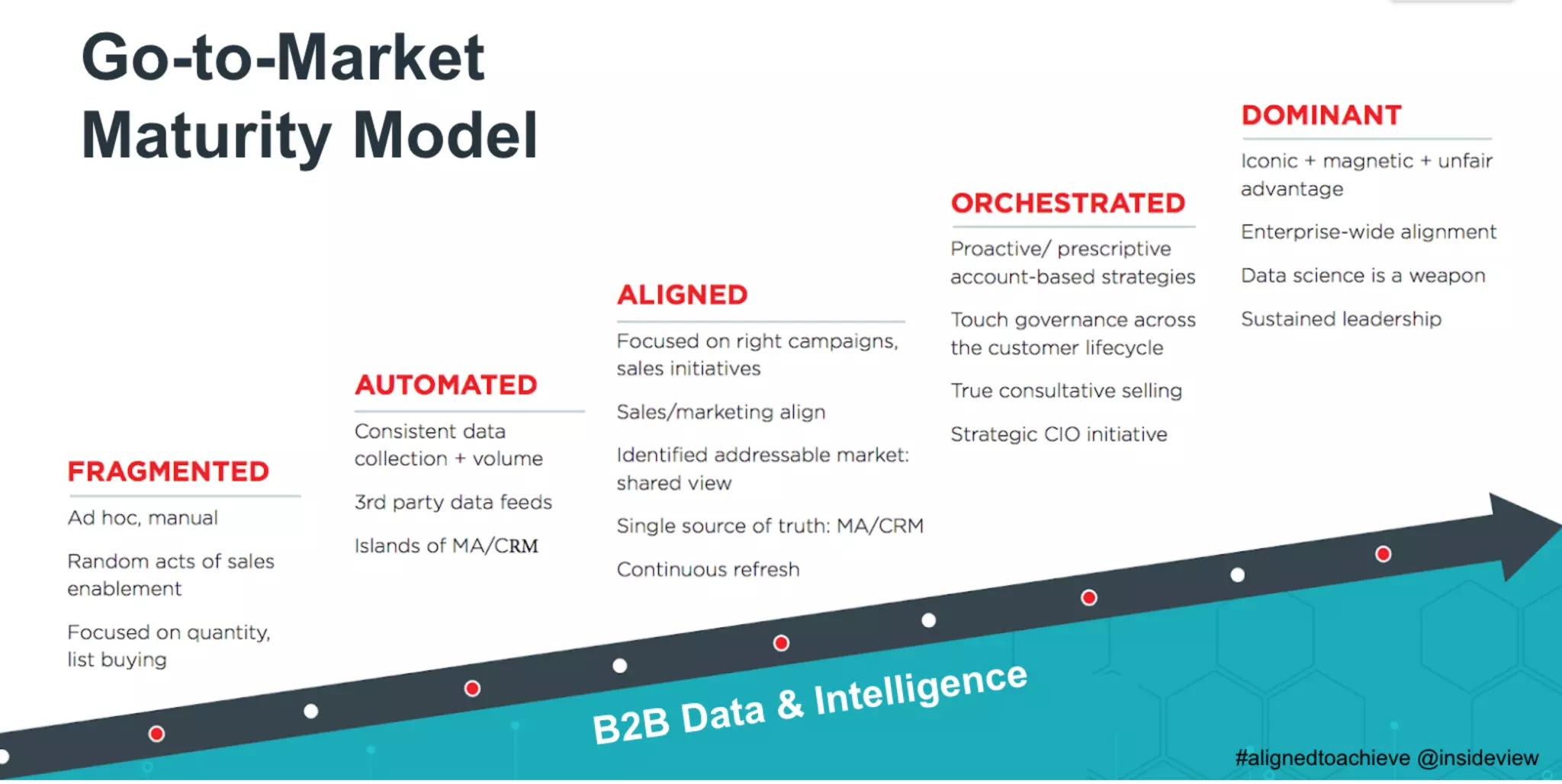 Go-to-market maturity model | PPT