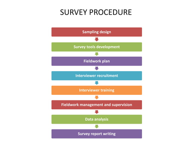 Survey Procedures at Mekong Development Research Institute | PPT
