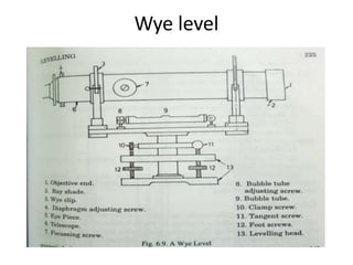 surveying.levelling ppt.ppt