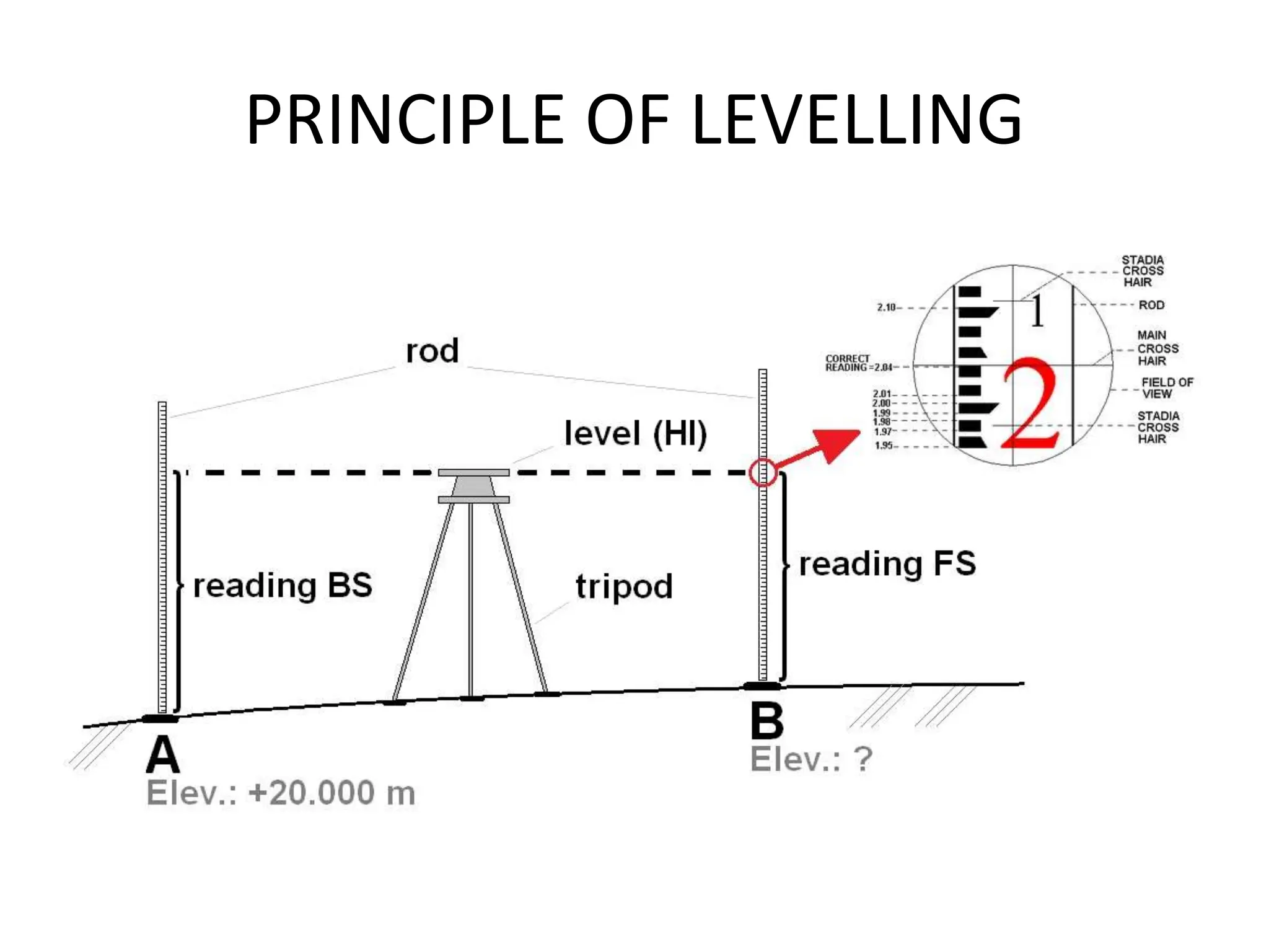 Levelling - Rise and fall - Height of instrument method | PPTX