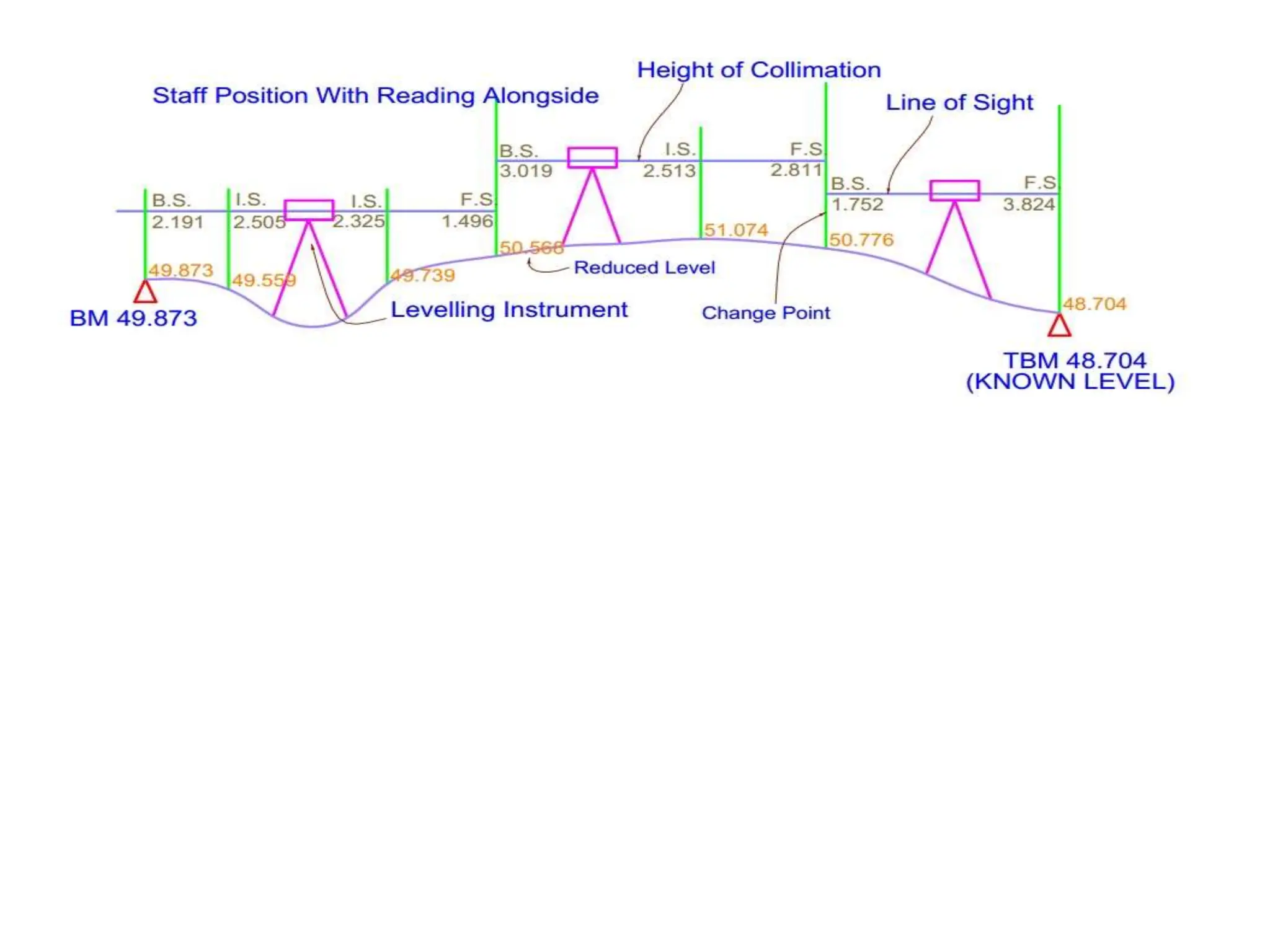 Levelling - Rise and fall - Height of instrument method | PPTX