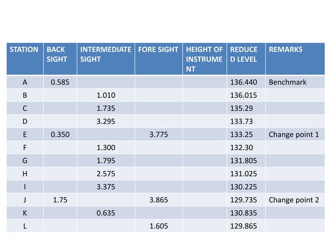 Levelling - Rise and fall - Height of instrument method | PPTX
