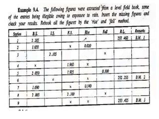 Levelling - Rise and fall - Height of instrument method | PPTX