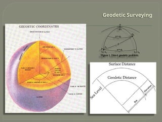 SURVEYING -PPT BASICS PRINCIPLES OF SURVEYING | PPTX