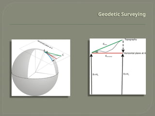 SURVEYING -PPT BASICS PRINCIPLES OF SURVEYING | PPTX