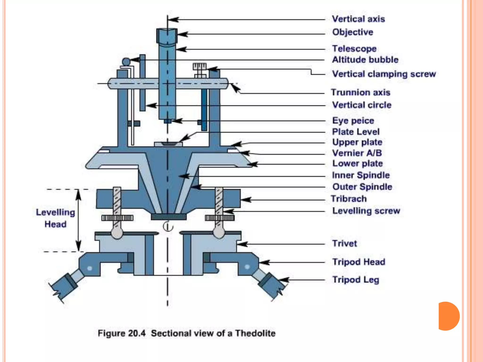 Surveying theodolite basics | PPTX