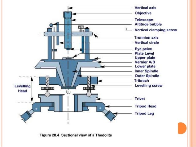 Surveying theodolite basics