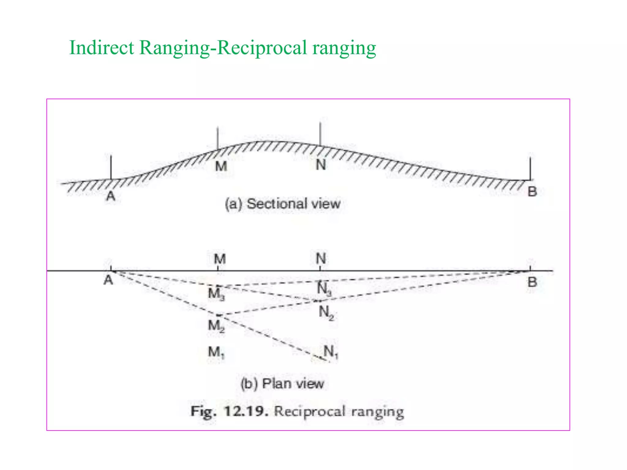 Surveying and levelling | PPTX