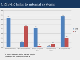Surveying CRIS and IR across Europe | PPT
