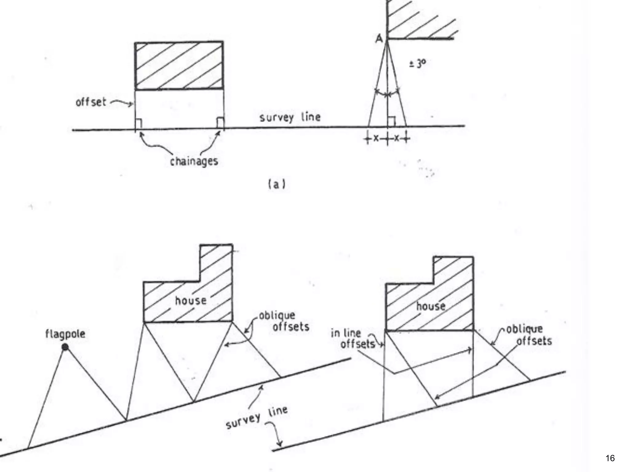 Practical Surveying Distance Measurement | PDF