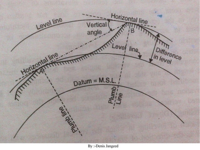 Surveying Levelling & Contouring Unit 2 Notes updating.pptx (1).pdf ...