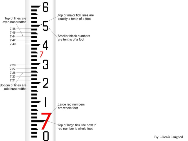 Surveying Levelling & Contouring Unit 2 Notes updating.pptx (1).pdf ...