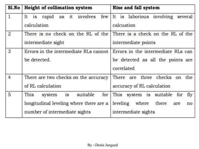 Surveying Levelling & Contouring Unit 2 Notes updating.pptx (1).pdf ...