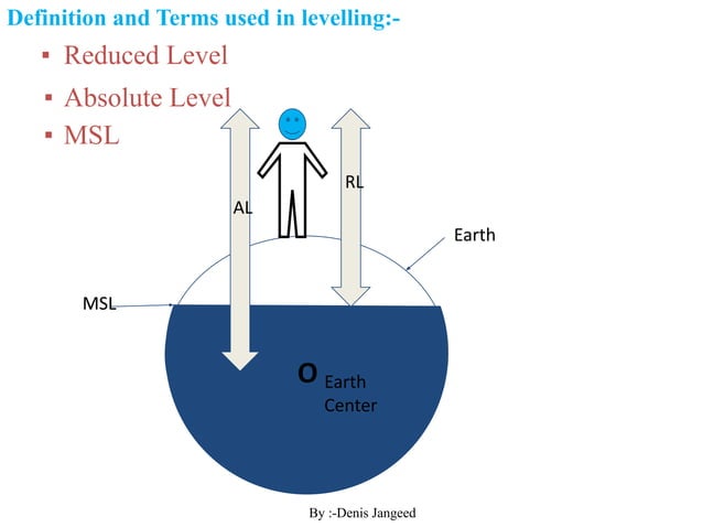 Surveying Levelling & Contouring Unit 2 Notes updating.pptx (1).pdf ...
