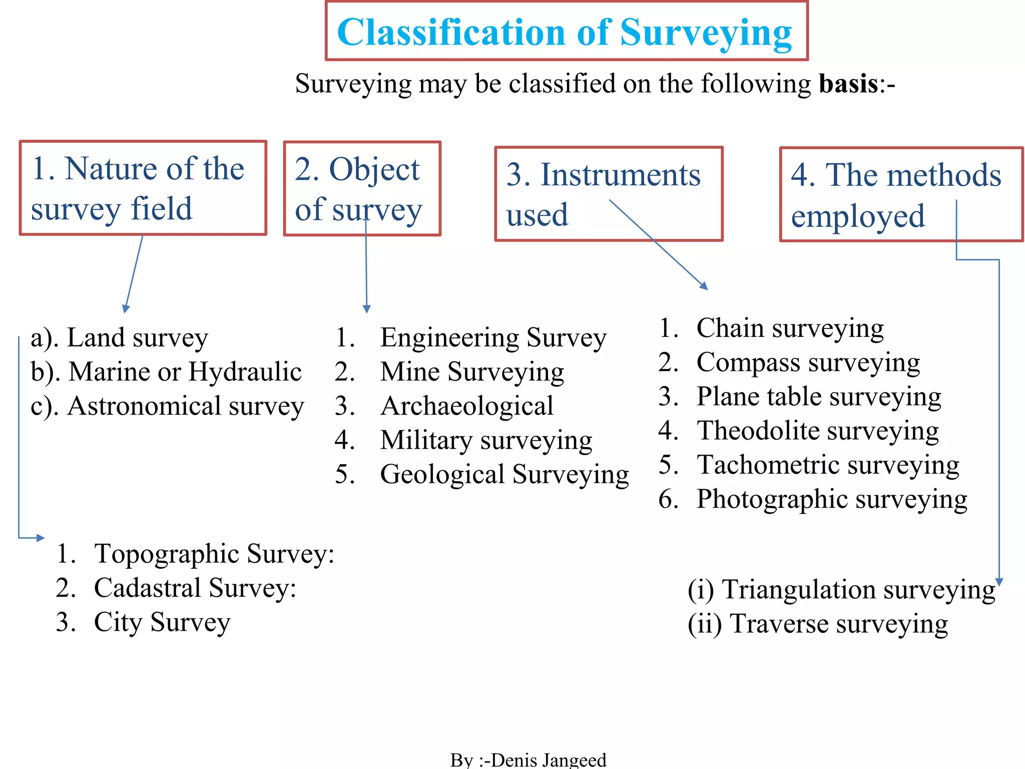 Surveying Complete Notes of Unit 1.pptx