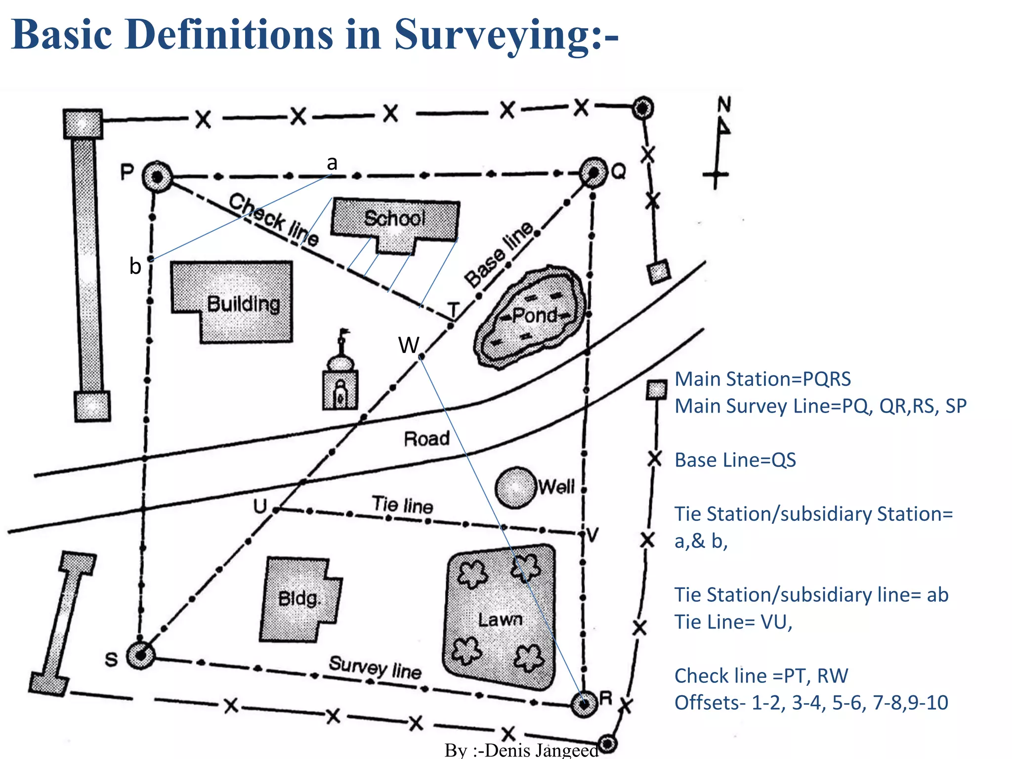 Surveying Complete Notes of Unit 1.pptx