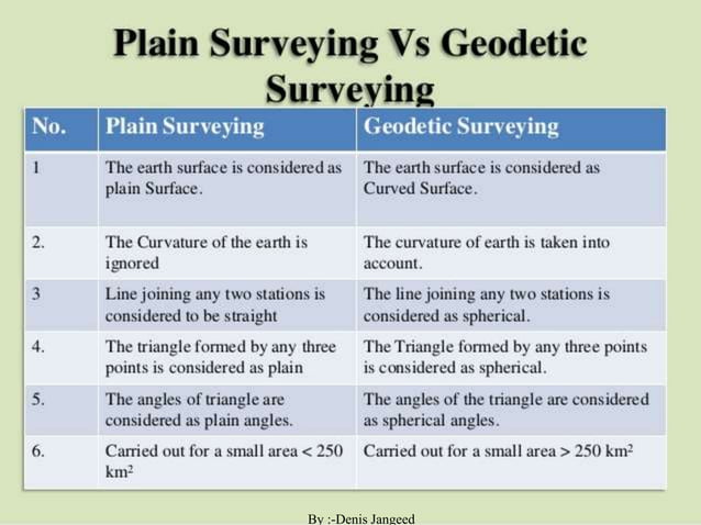 Surveying Complete Notes of Unit 1.pptx