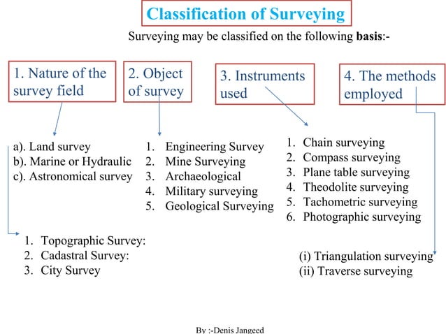 Surveying Complete Notes of Unit 1.pptx