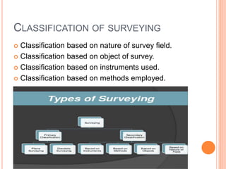Surveying presentation and its objectives in detail including ...