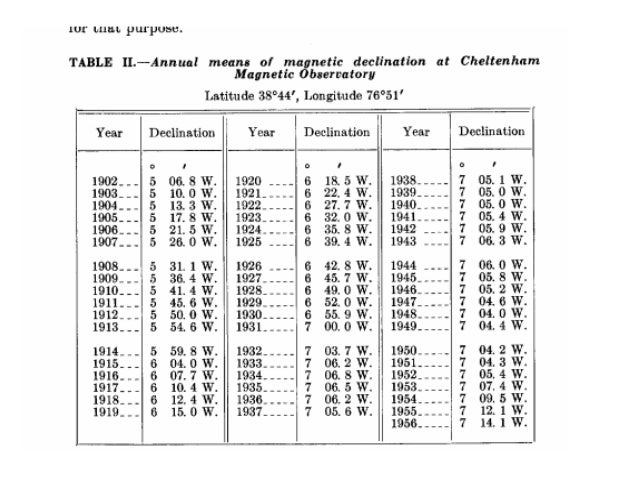 Variations in Magnetic Declination