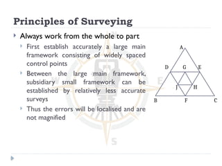 Surveying (Unit - 2) -basic civil presentation.pptx