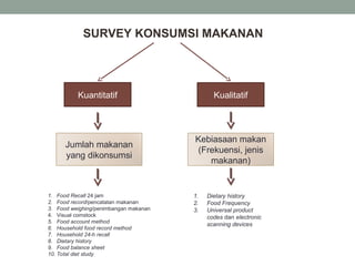 JENIS-JENIS SURVEY KONSUMSI MAKANANN.ppt